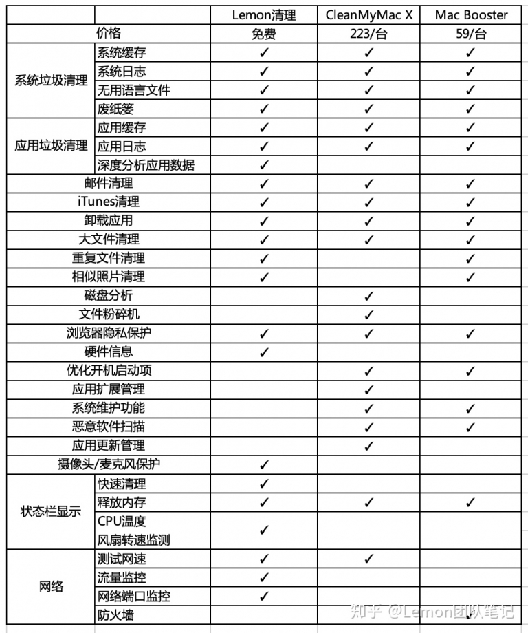 腾讯柠檬清理 Tencent Lemon for Mac 下载 – 优秀的Mac系统清理工具 - Mac996